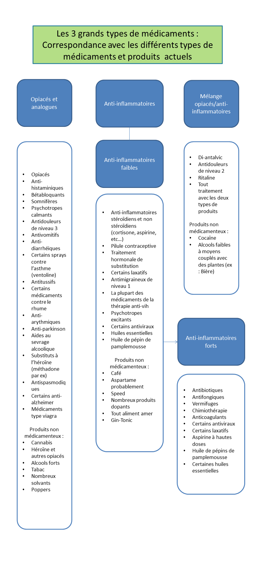 Les 3 grands types de médicaments : quelques infographies – Repenser la ...
